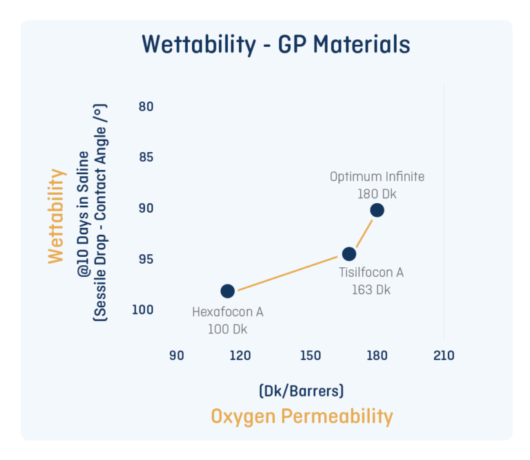 Optimum Infinite: responding to an industry desire for a hyper Dk GP lens material - Contamac