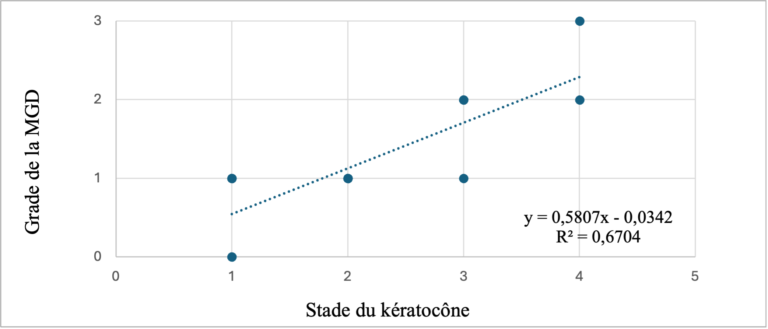 The relationship between Meibomian Gland Dysfunction and Keratoconus ...